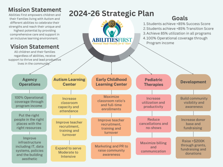 Abilities First – Potential Made Possible